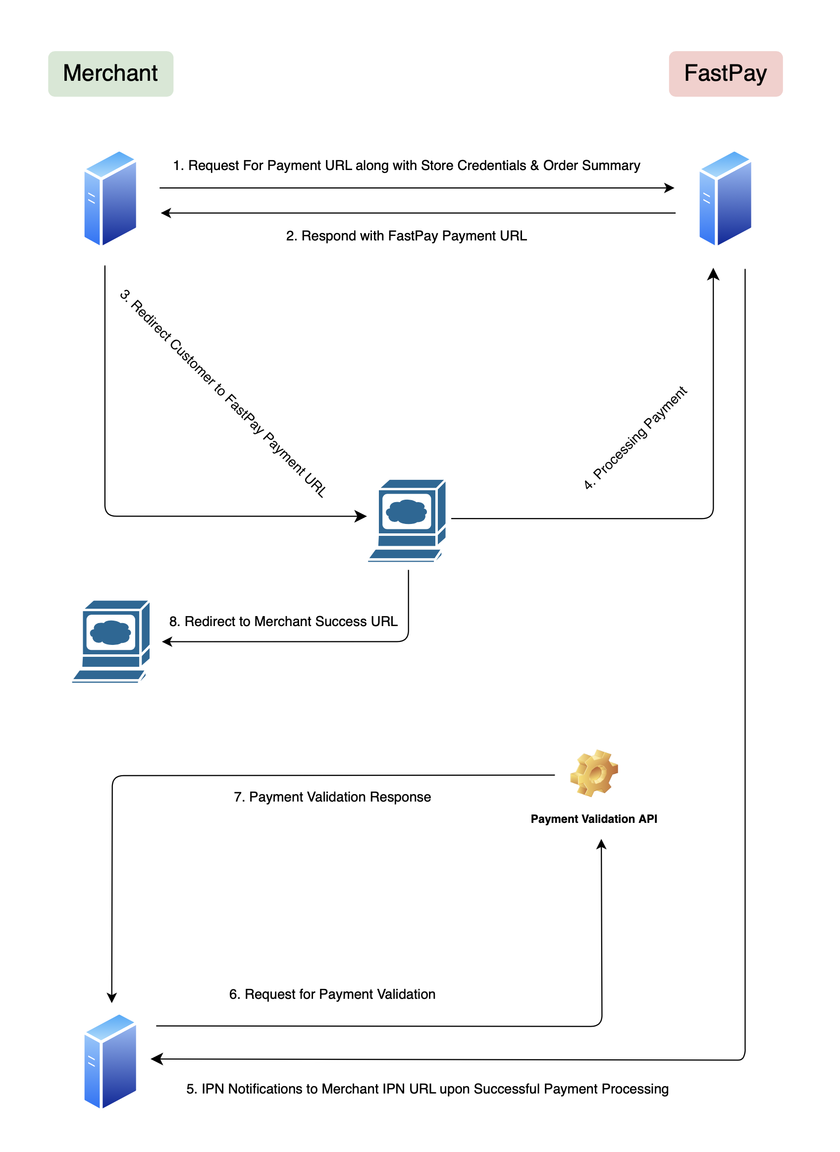 Fastpay | Developer Portal